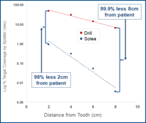 Reducing Aerosols and Splatter for Safer Dentistry with Solea®